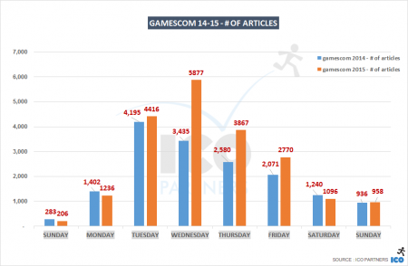 gamescom 2015 - media coverage analysis - ICO