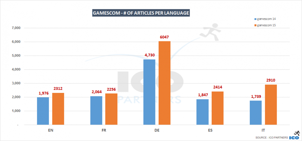 gamescom 2015 - media coverage analysis - ICO