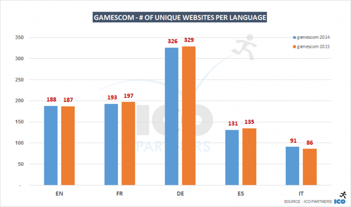 gamescom 2015 - media coverage analysis - ICO