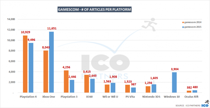 gamescom 2015 - media coverage analysis - ICO