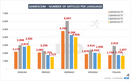gamescom 2017 - Media coverage analysis - ICO