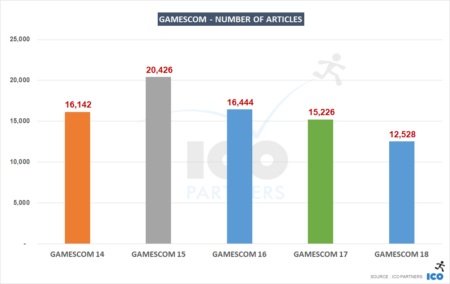 gamescom 2018 - Media coverage analysis - ICO