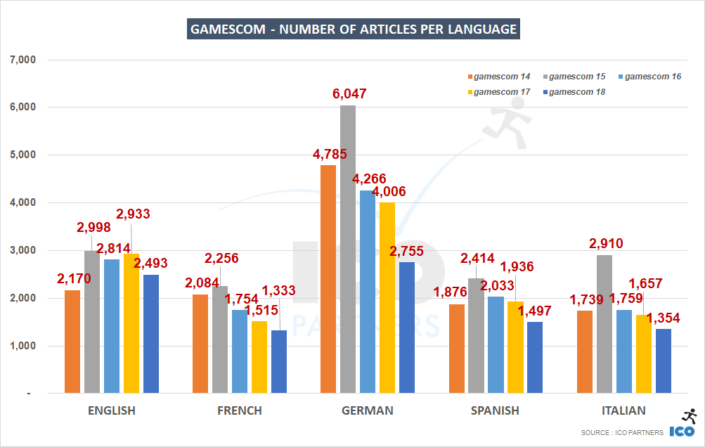 gamescom 2018 - Media coverage analysis - ICO