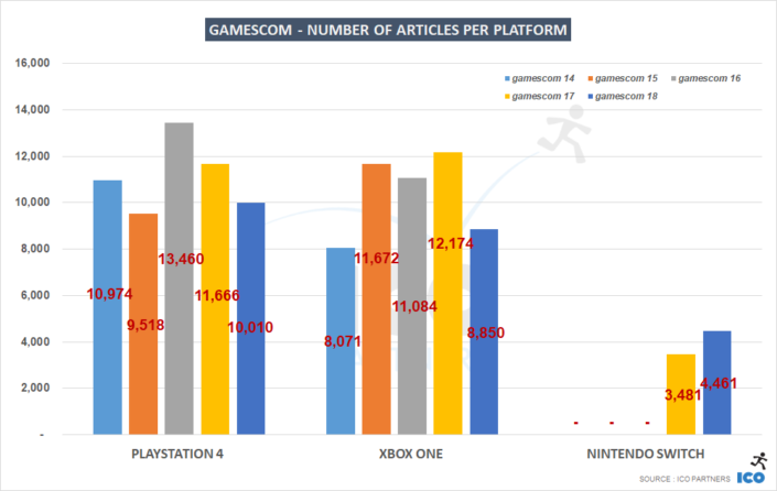 gamescom 2018 - Media coverage analysis - ICO