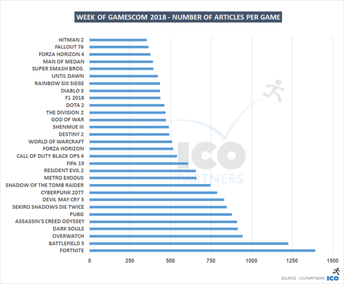 gamescom 2018 - Media coverage analysis - ICO